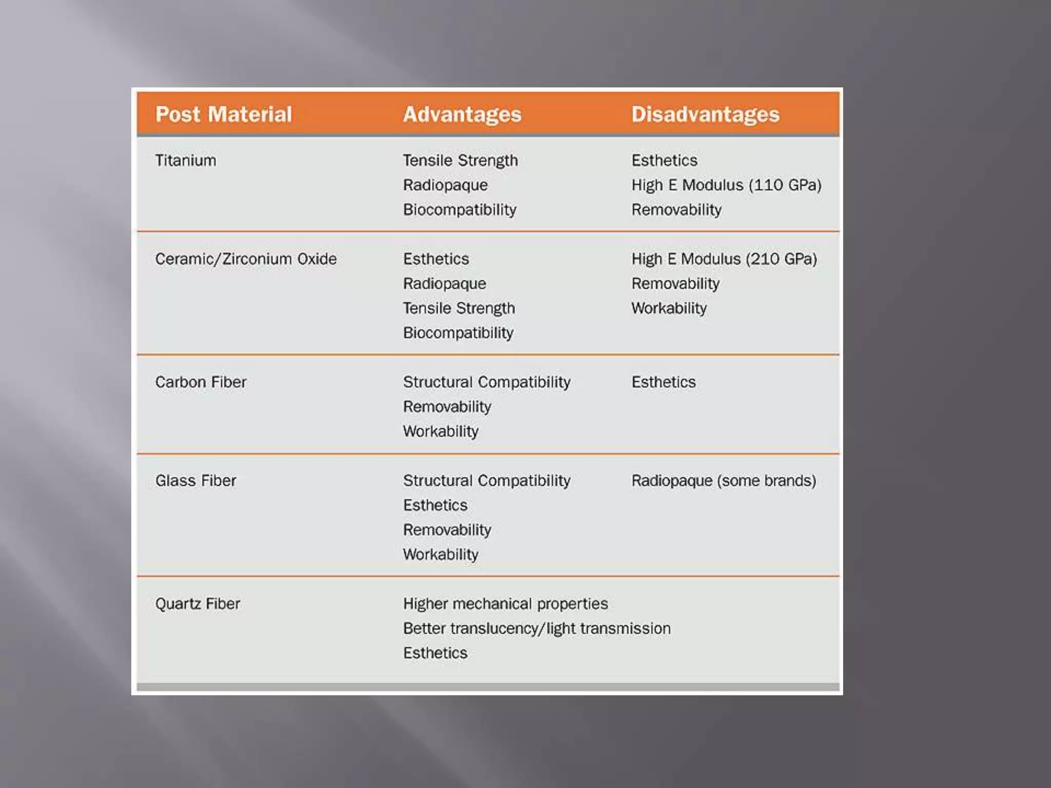 Post and core buildup | PPTX