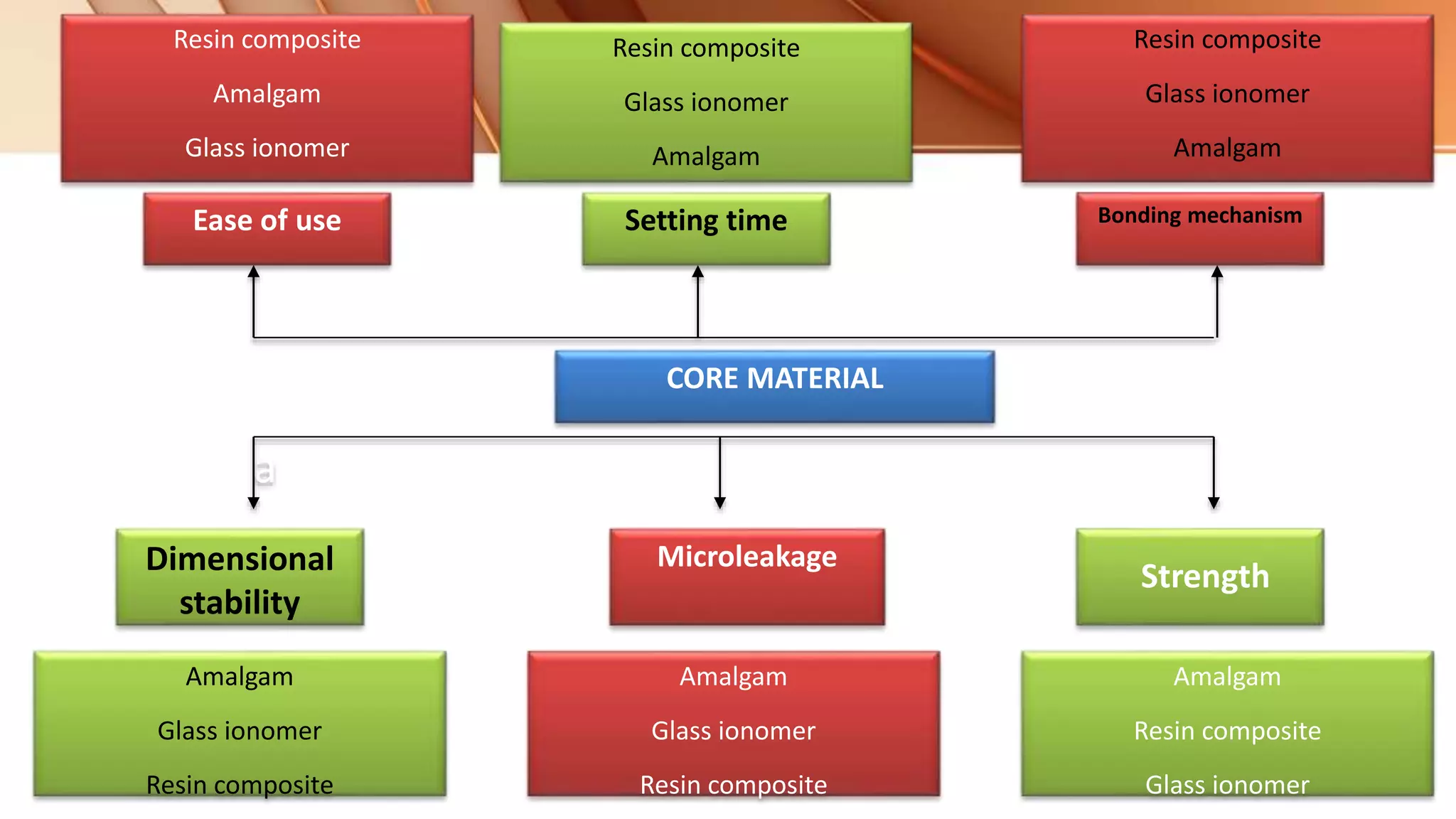 Post and core ppt | PPTX