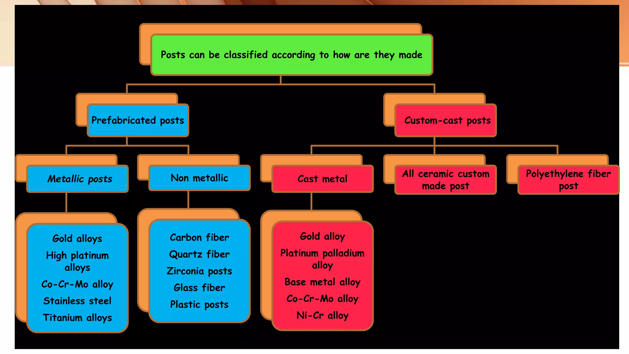 Post and core ppt | PPTX