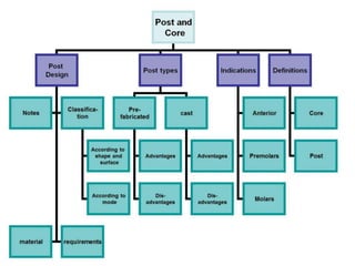 Post and core project | PPT