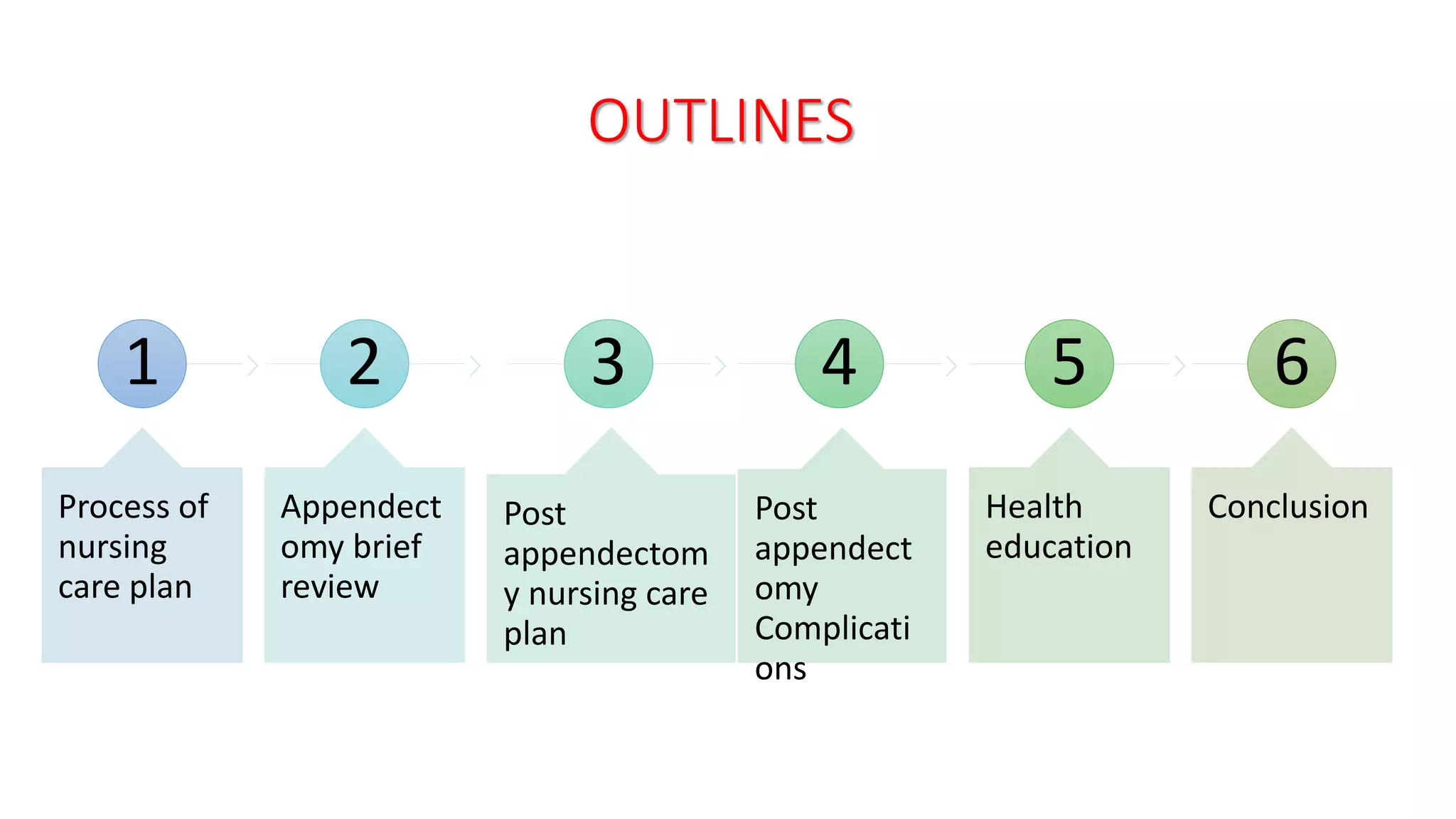 Post Appendectomy Nursing Care Plan PPTX