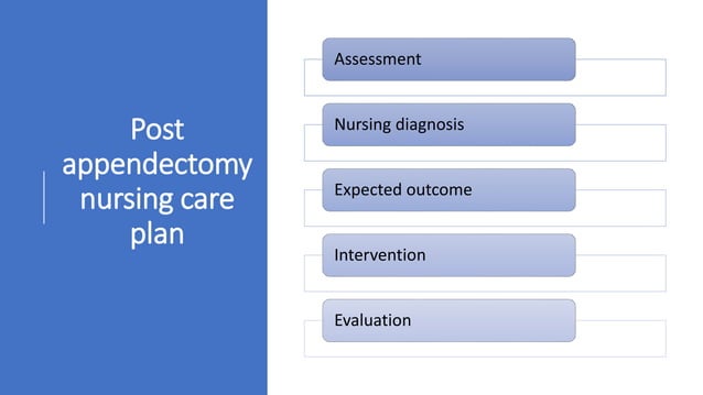 Post appendectomy nursing care plan