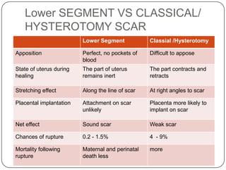 previous caesarean | PPTX