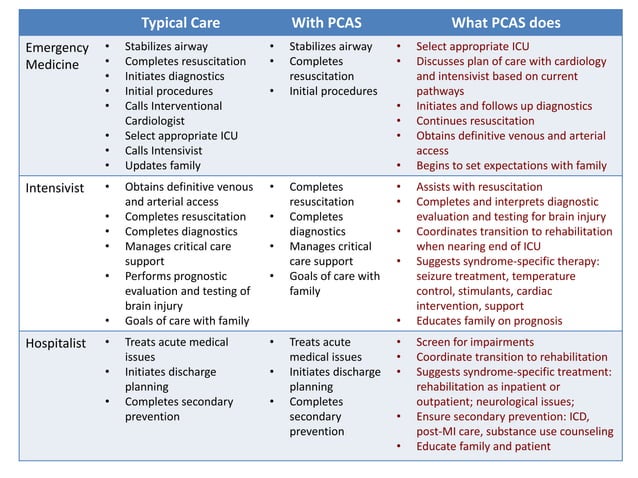 Post Cardiac Arrest Service | PPTX