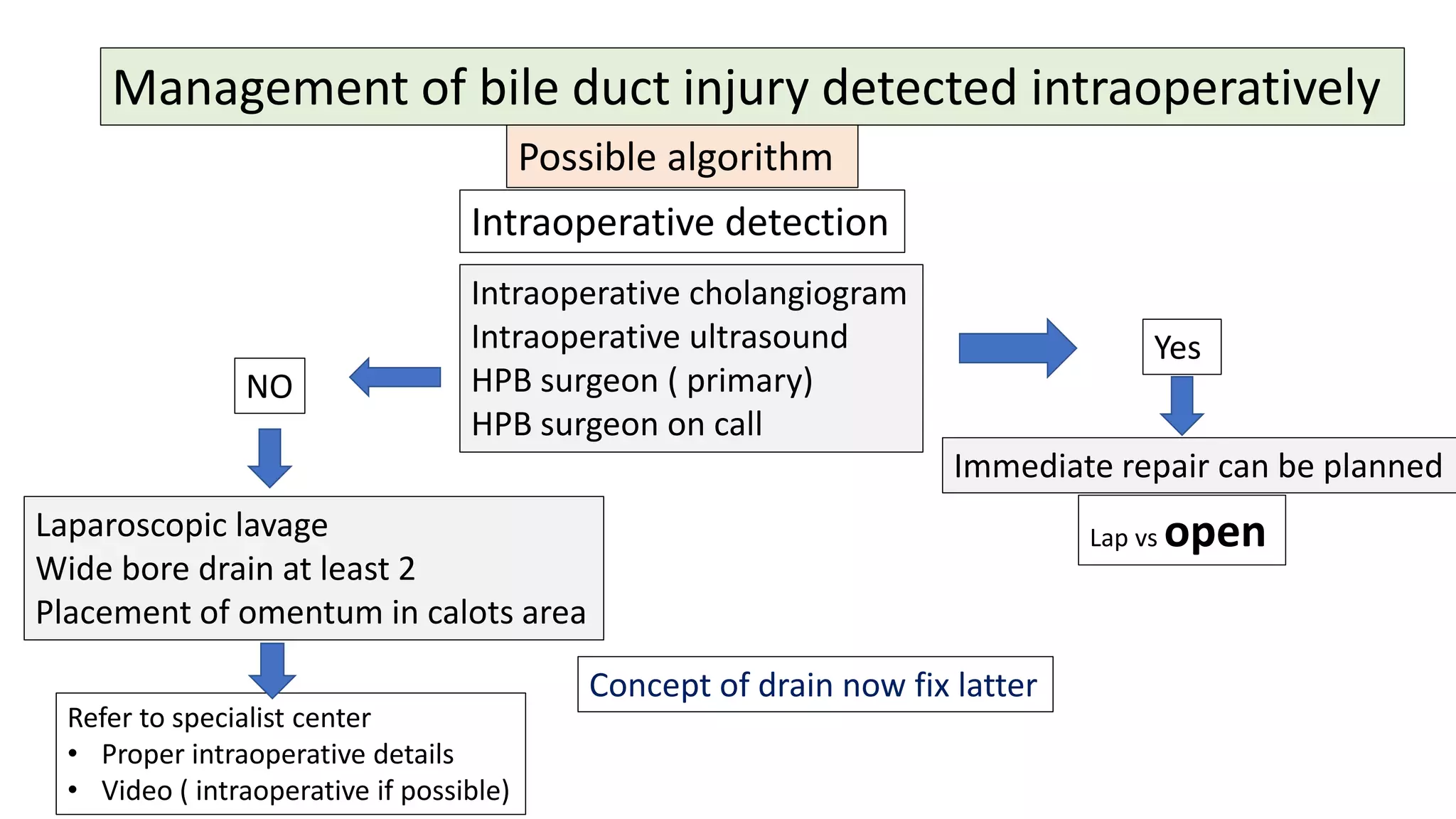 Bile duct injury.pptx