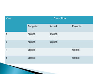 Post completion audit (pca) | PPT