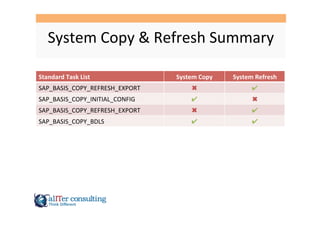 SAP Post Copy Automation | PPT