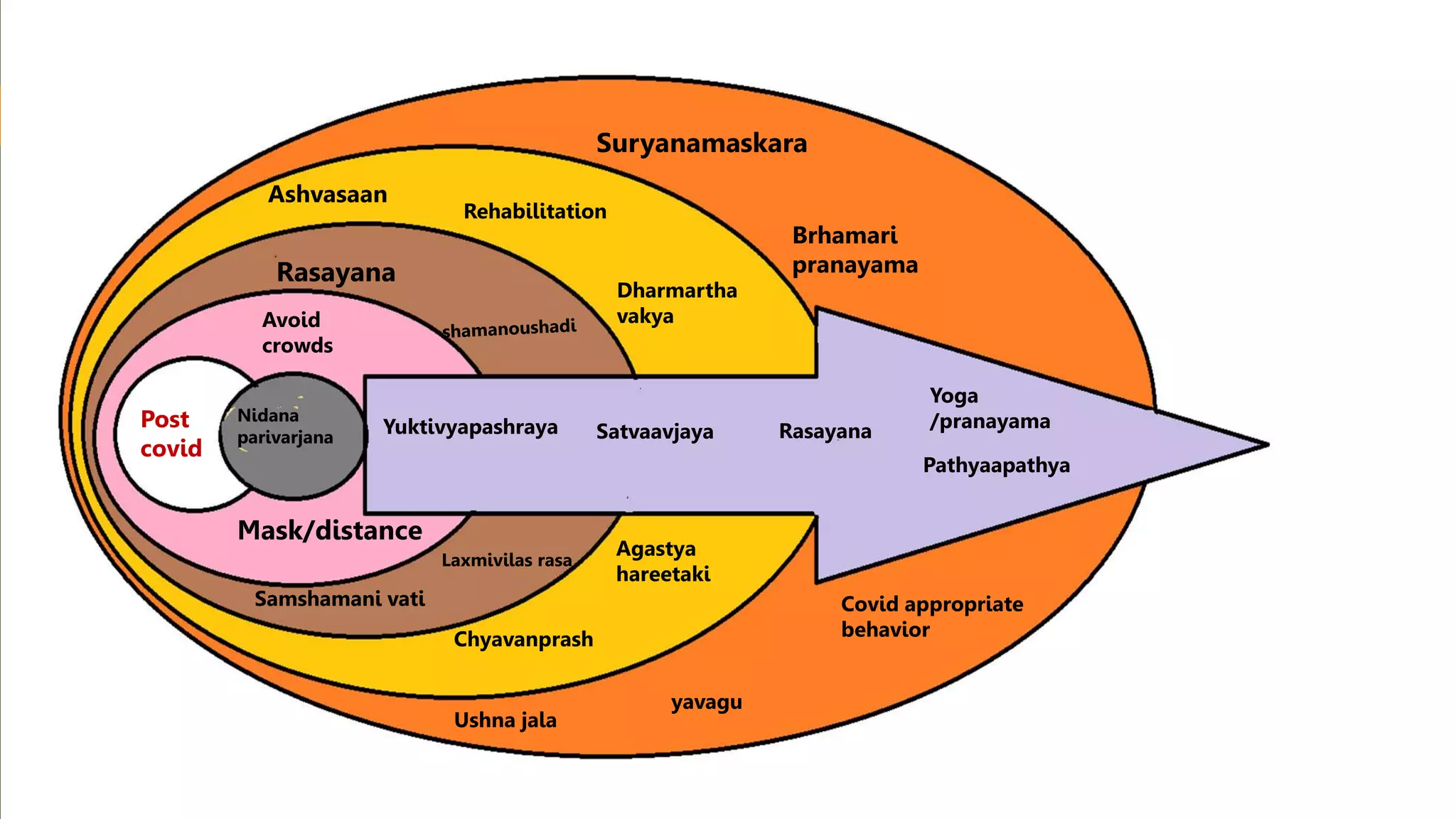 POST COVID MANAGEMENT –an ayurvedic approach by Dr soumya Patil.pptx
