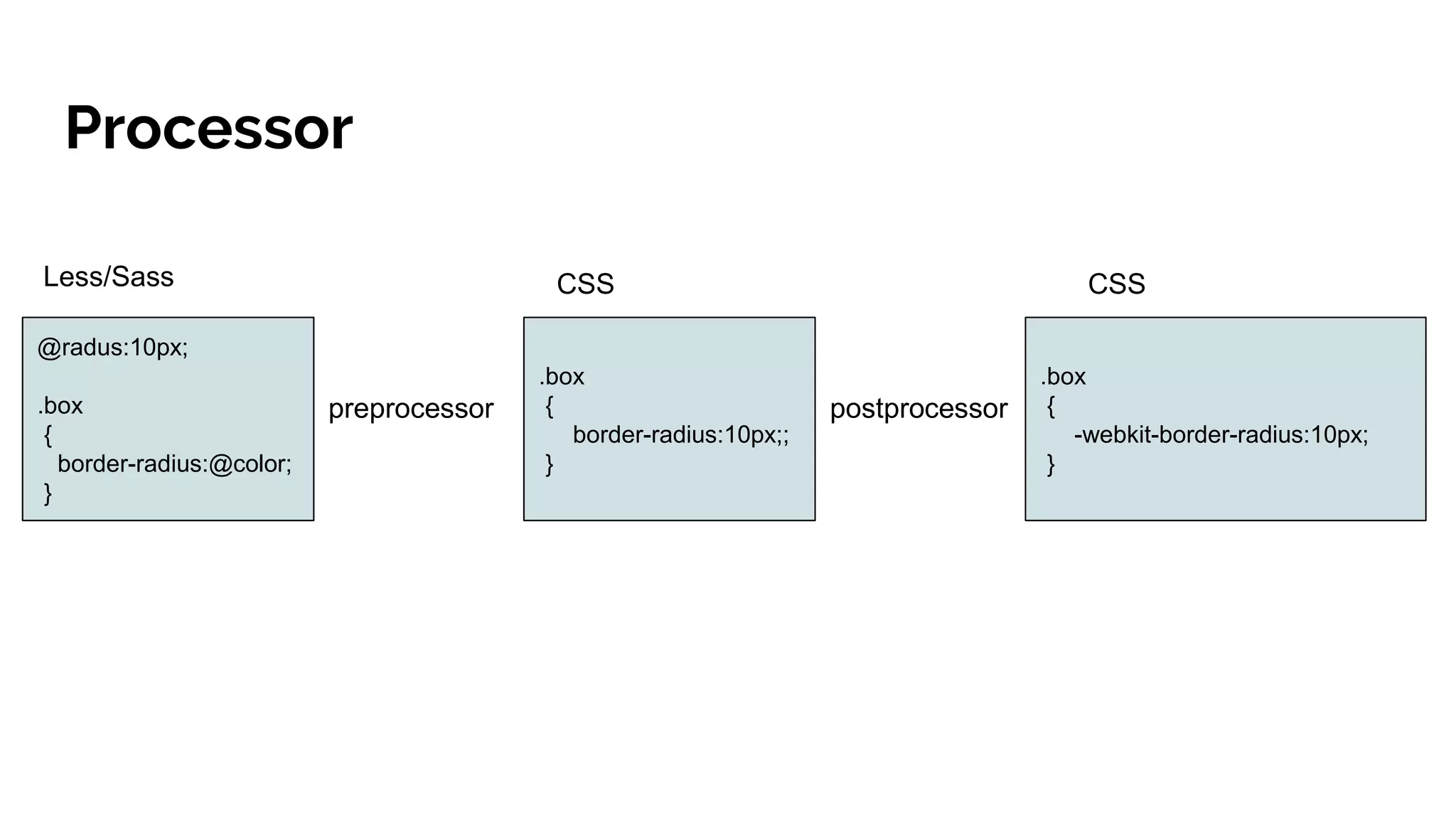 PostCss | PPT