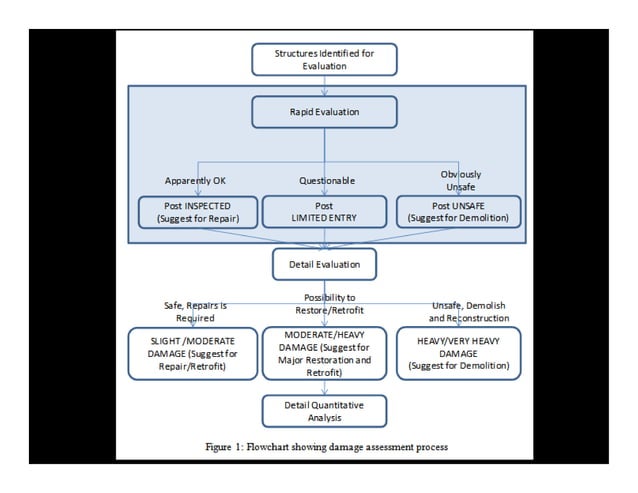 Post damage assessment | PDF | First Aid | Injuries