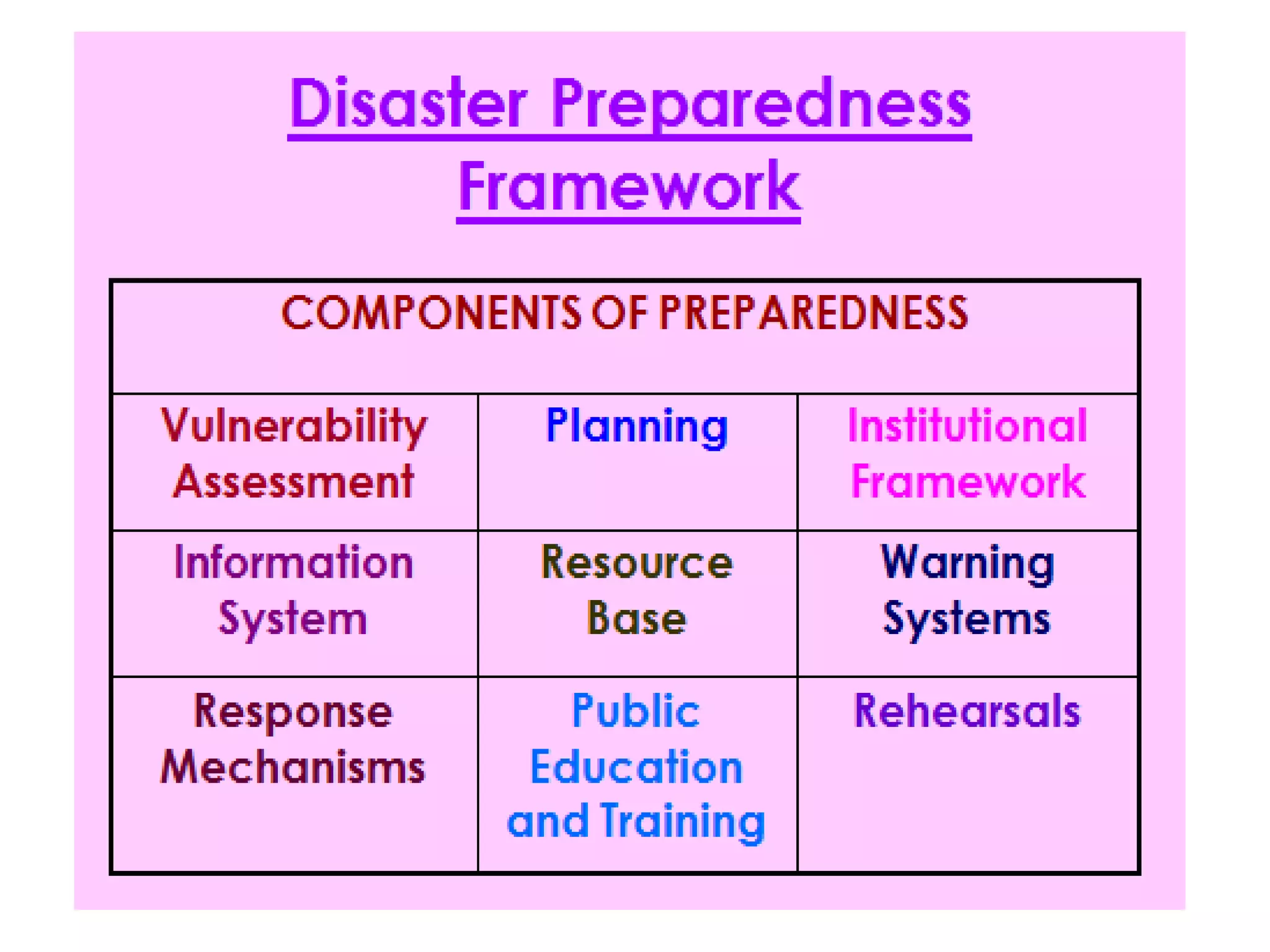 Post disaster mangement | PPT