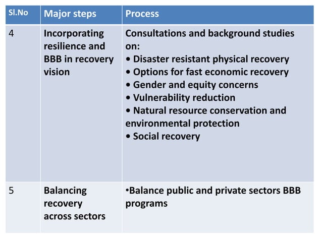 Post disaster mangement | PPT | First Aid | Injuries
