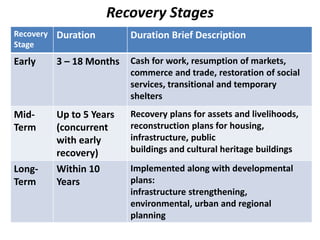 Post disaster mangement | PPT