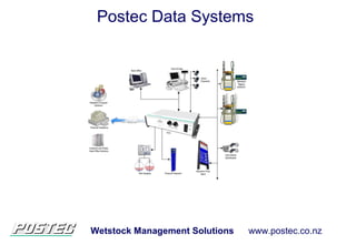 Postec Intro Summary | PPT