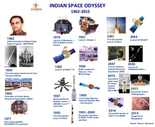 Indian Space Program