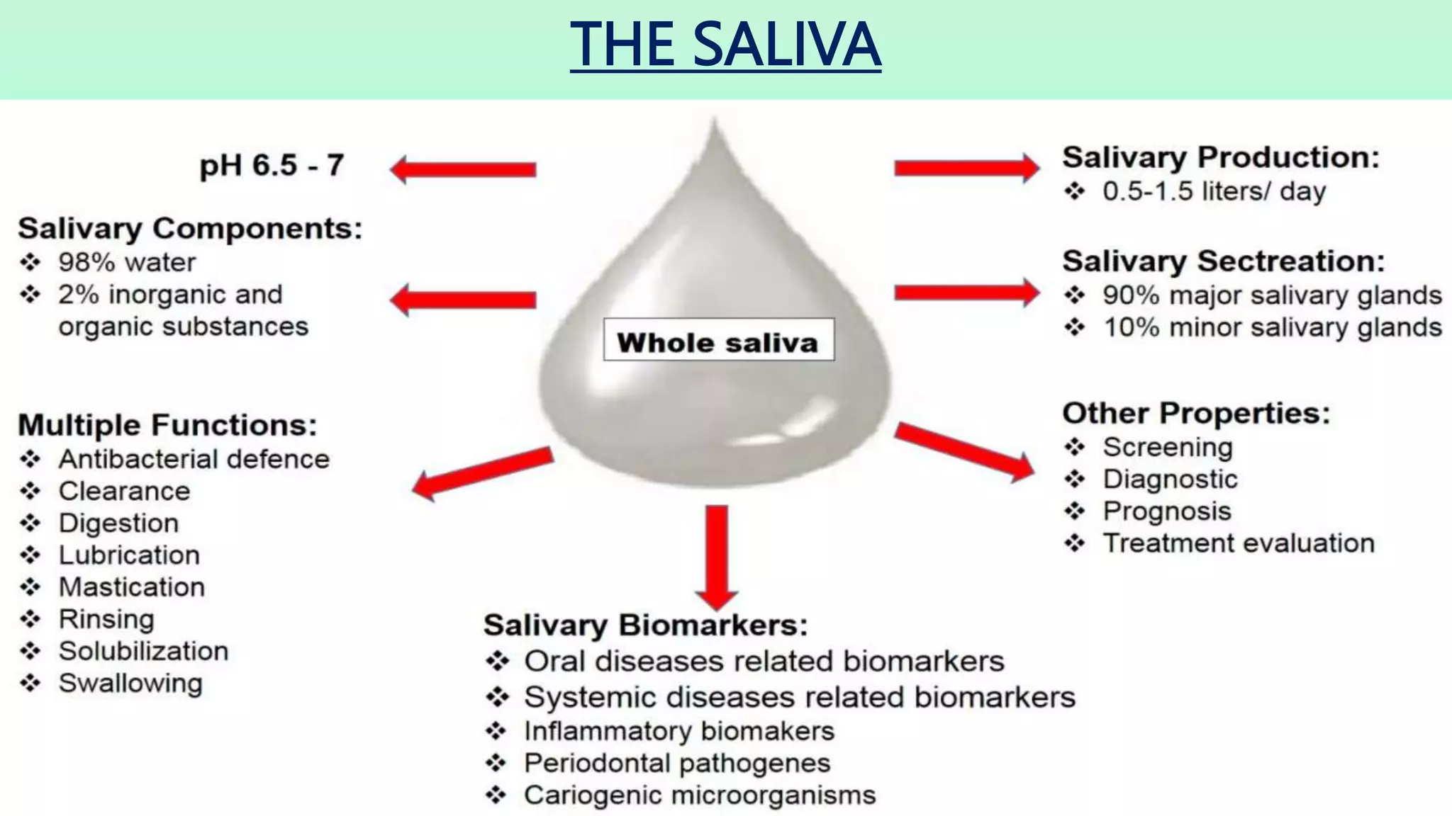 Salivary Diagnosis | PPTX