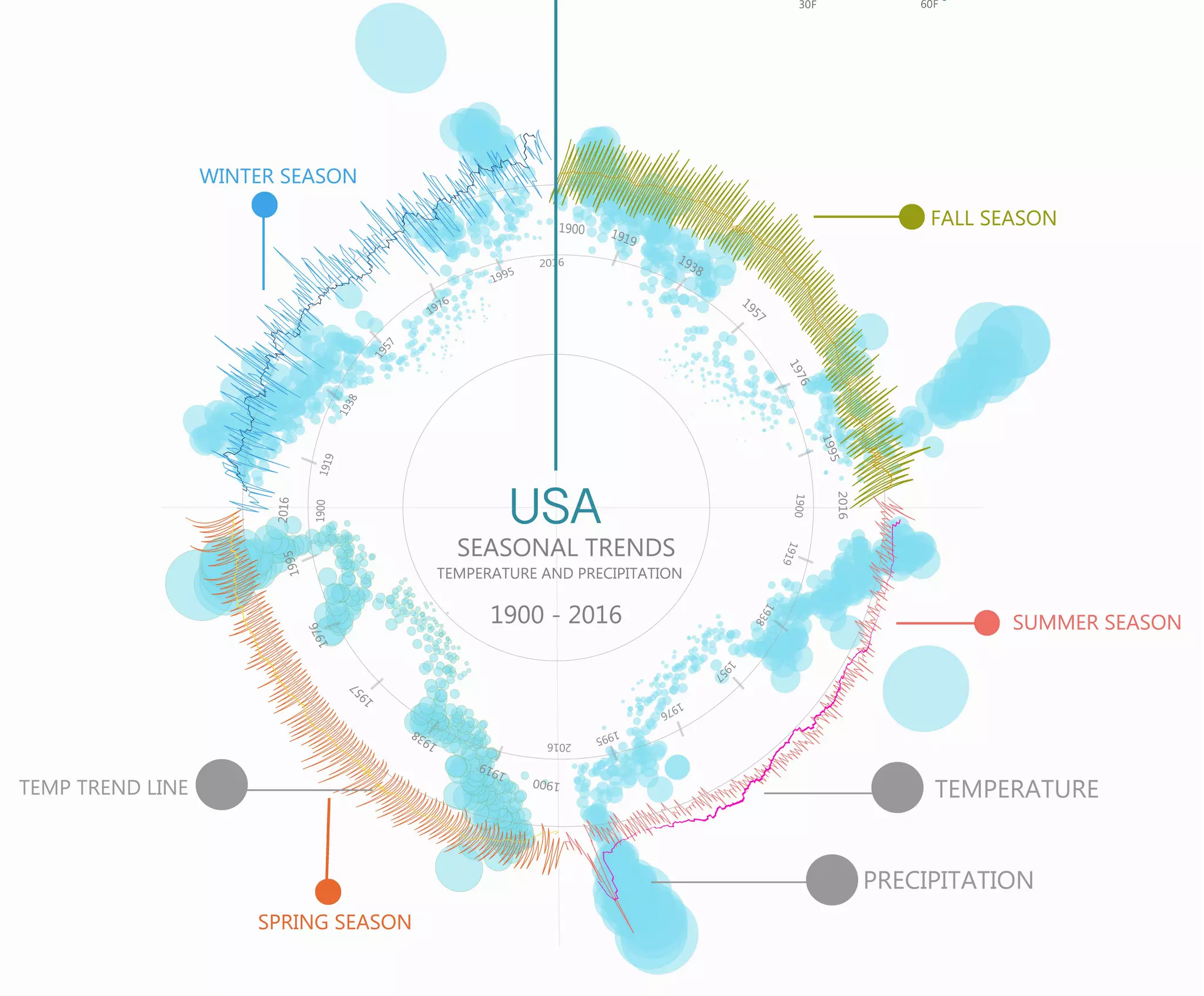 US Weather Seasonal Trend over 100 years | PPT