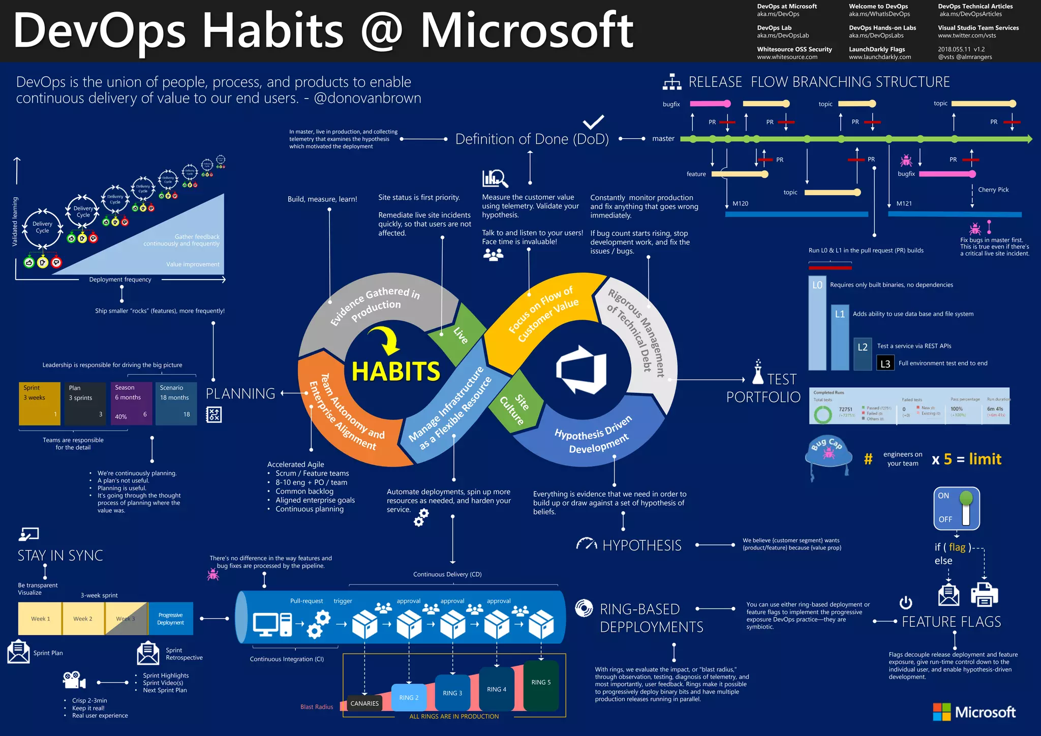 Poster - DevOps Habits @ Microsoft | PPT