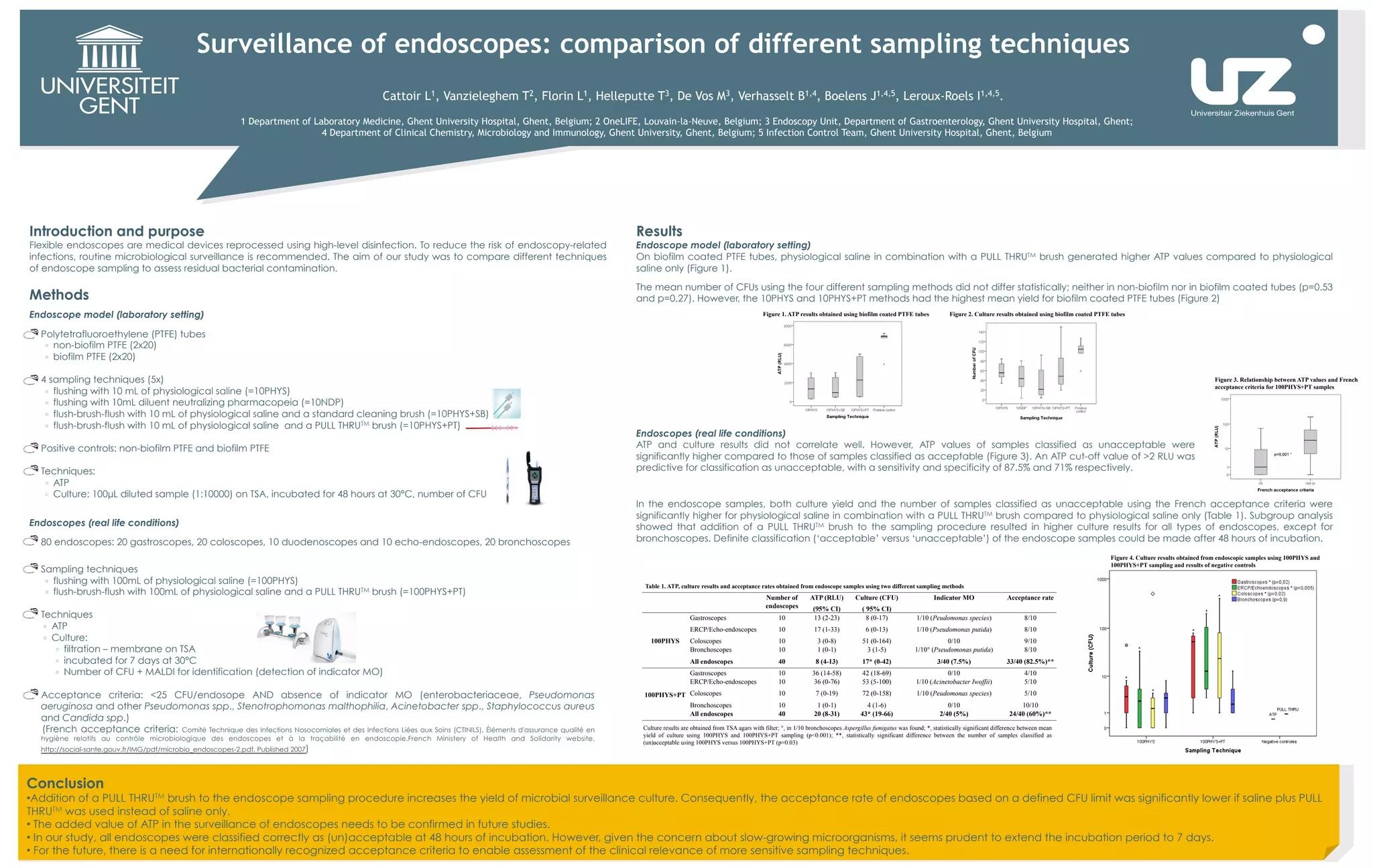 Endoscope surveillance - comparison of sampling techniques | PDF