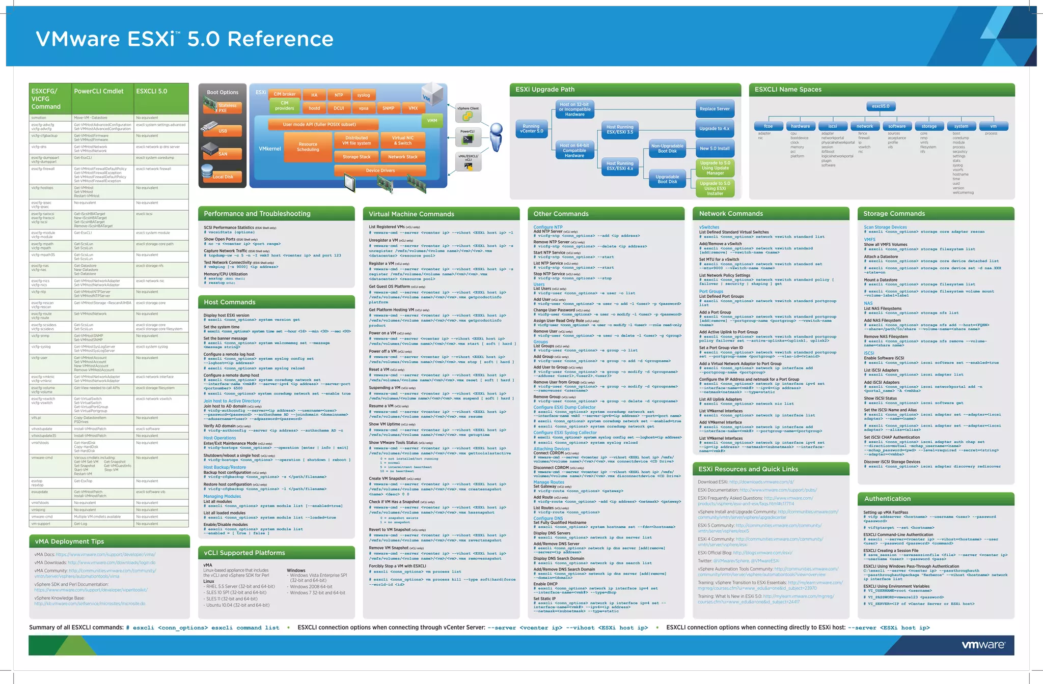 Poster vmware-management-with-vcli-5.0 | PDF