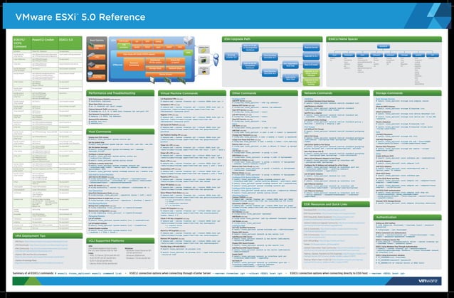 Poster vmware-management-with-vcli-5.0 | PPT