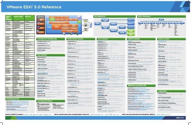Poster vmware-management-with-vcli-5.0