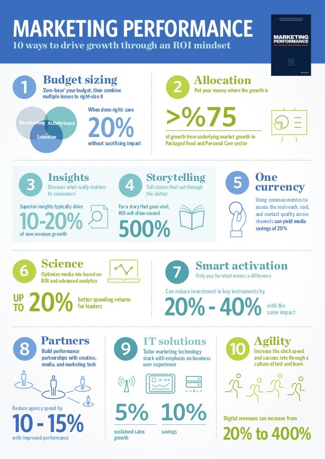 Marketing Performance Infographic