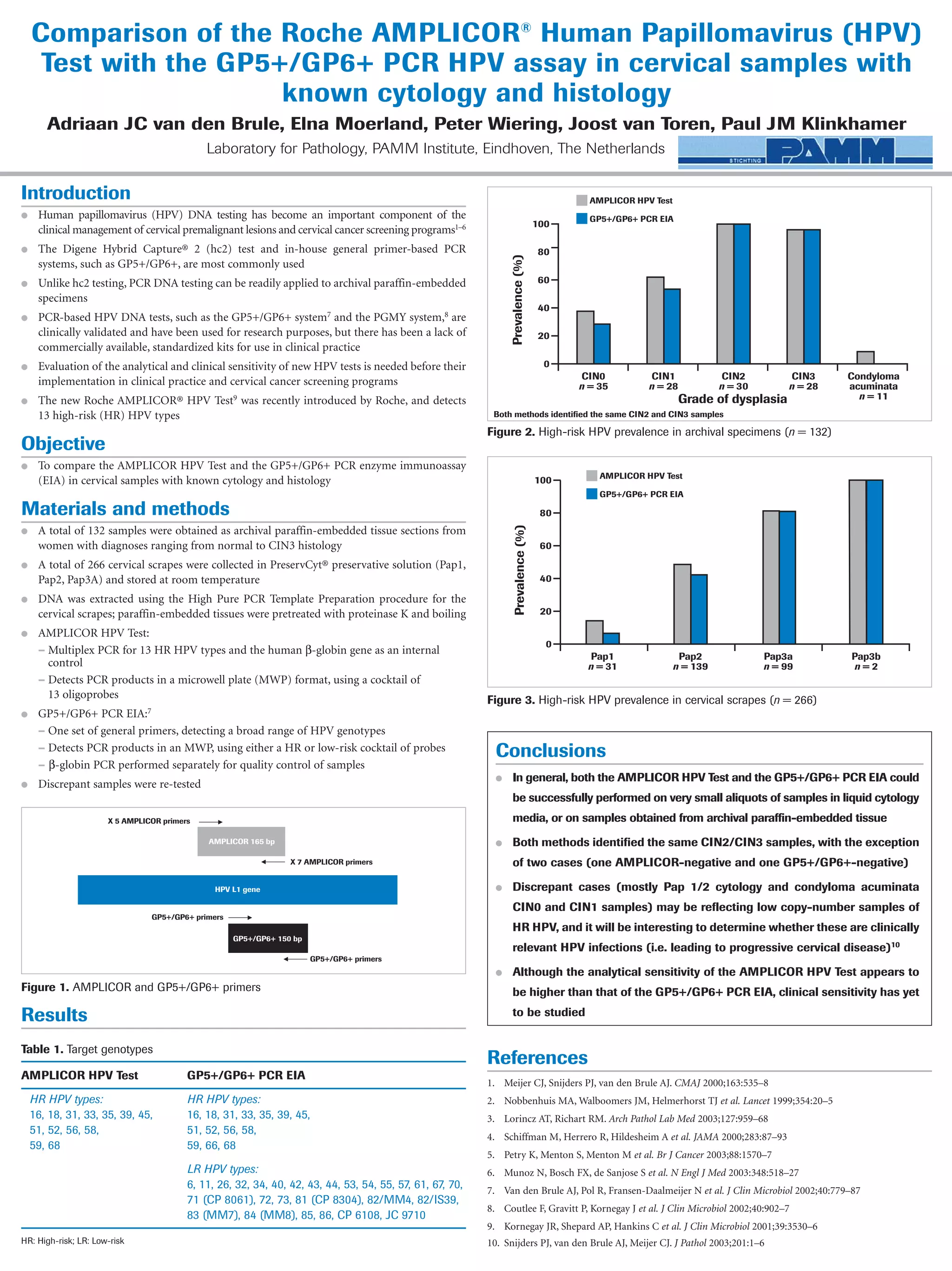 Comparison of the Roche AMPLICOR® Human Papillomavirus (HPV) Test with ...