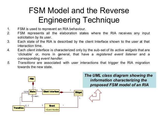 Experimenting a Reverse Engineering Technique for Modelling the Behav…