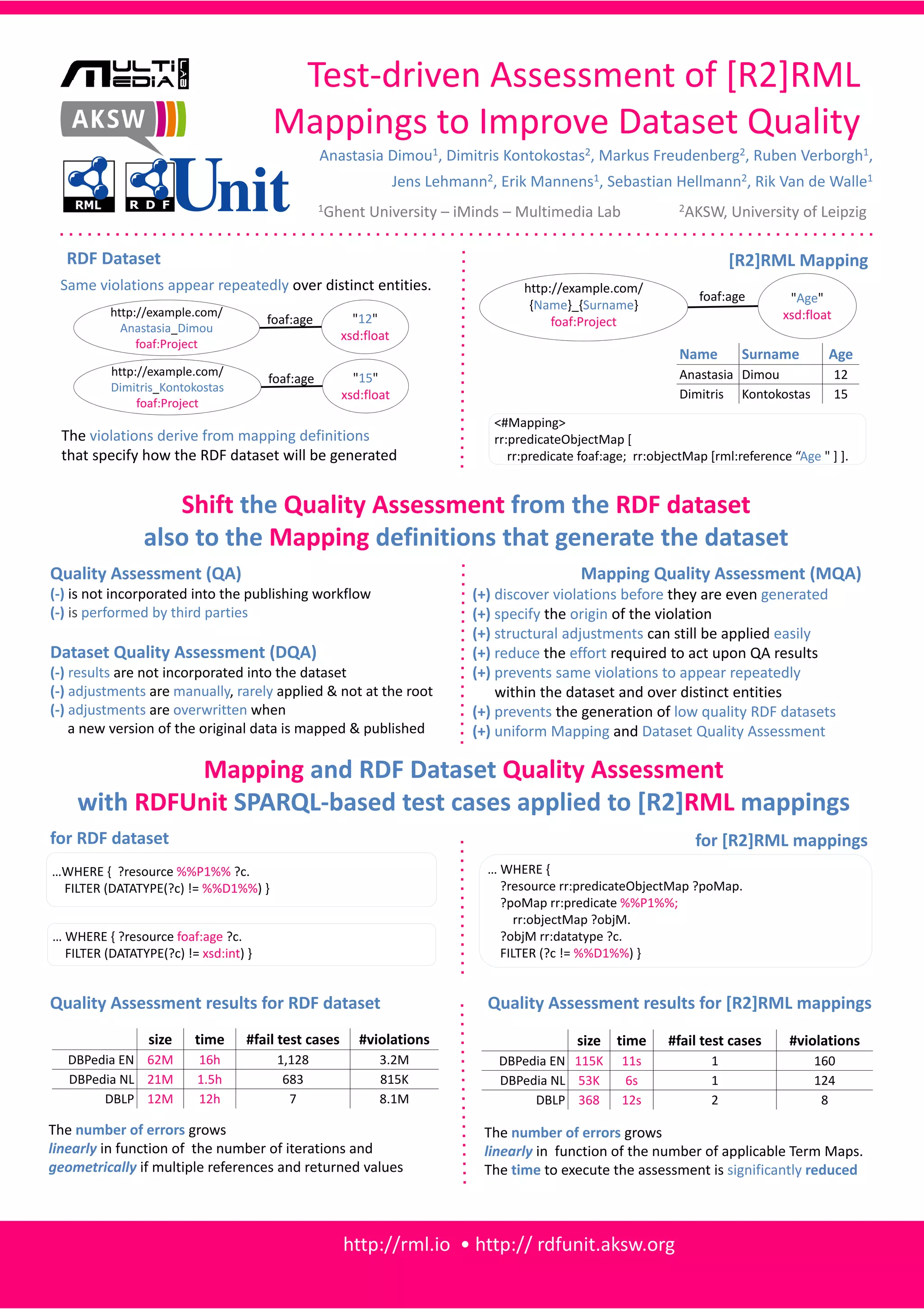 Test-driven Assessment of [R2]RML Mappings to Improve Dataset Quality ...