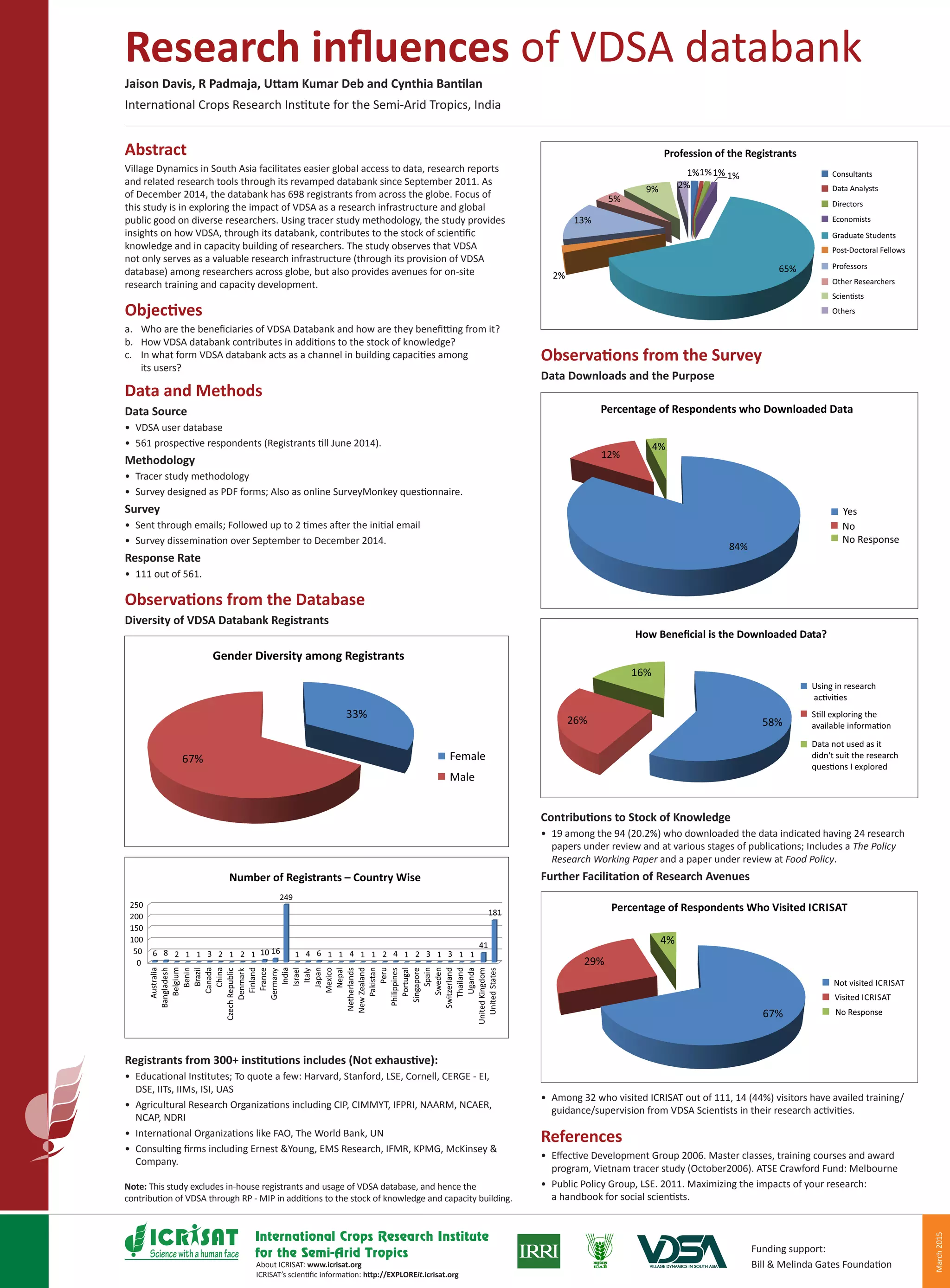 Research influences of VDSA databank | PDF