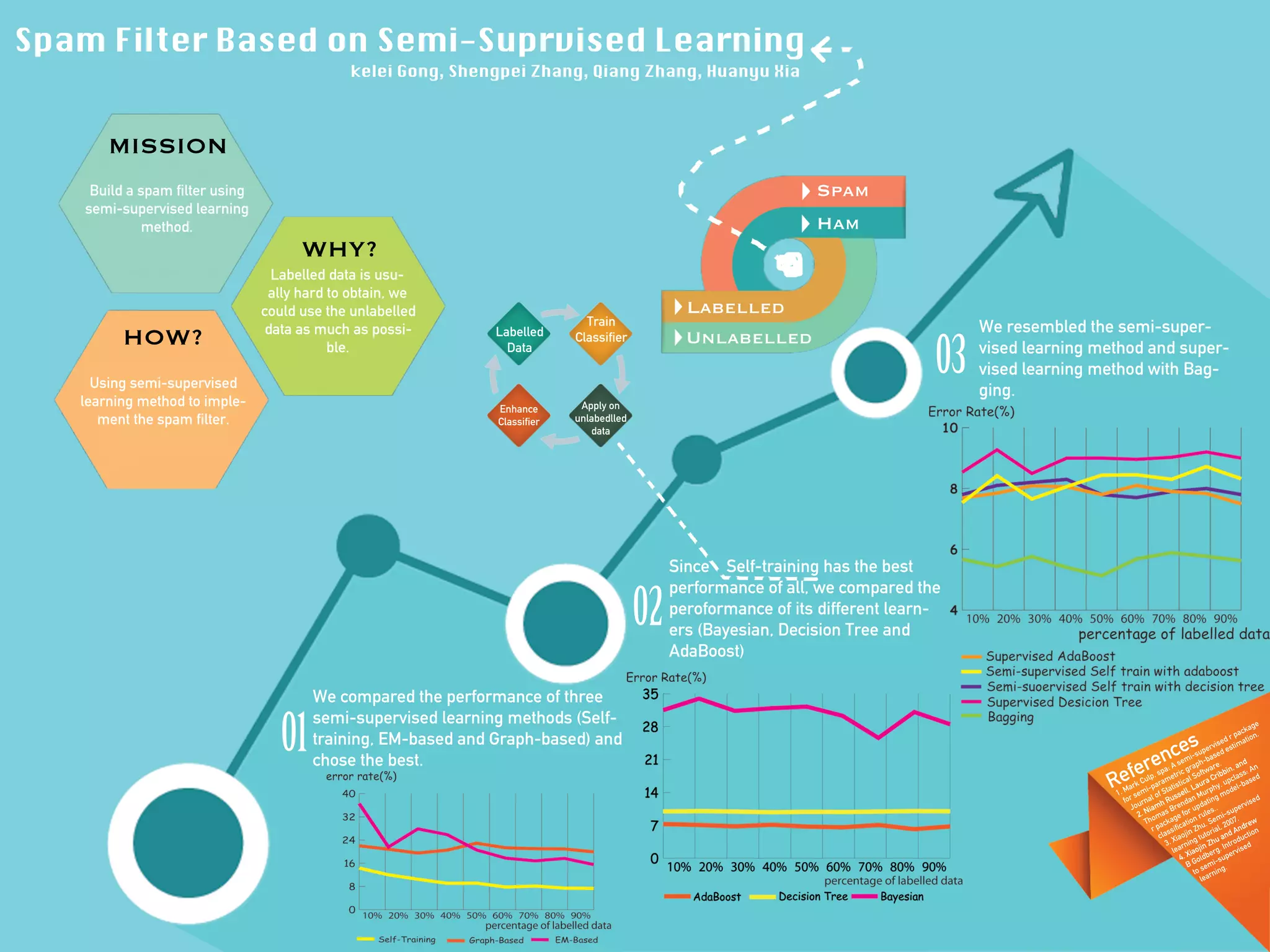Data mining project poster | PPT