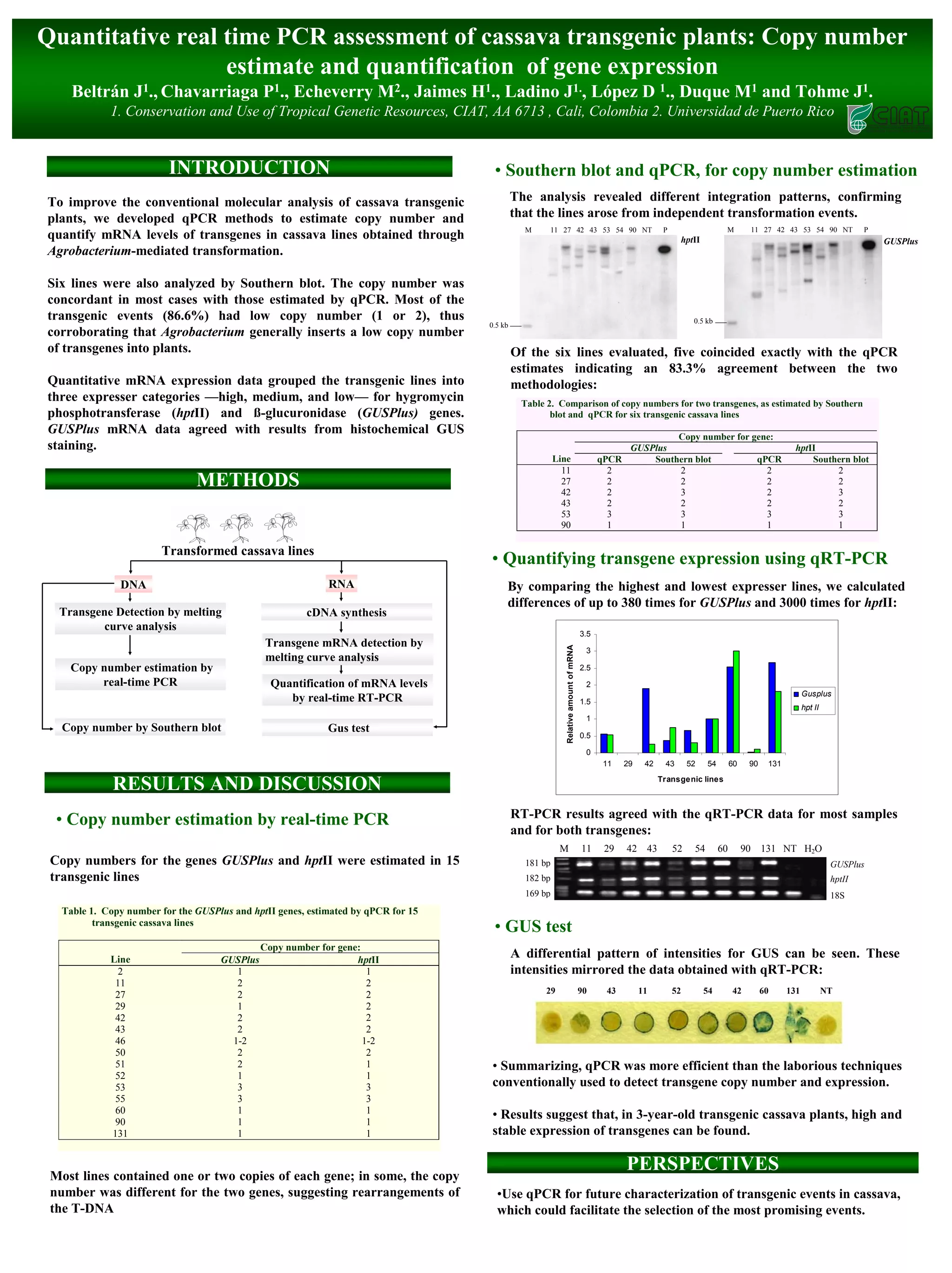 Poster75: Quantitative real time PCR assessment of cassava transgenic plants: copy number ...