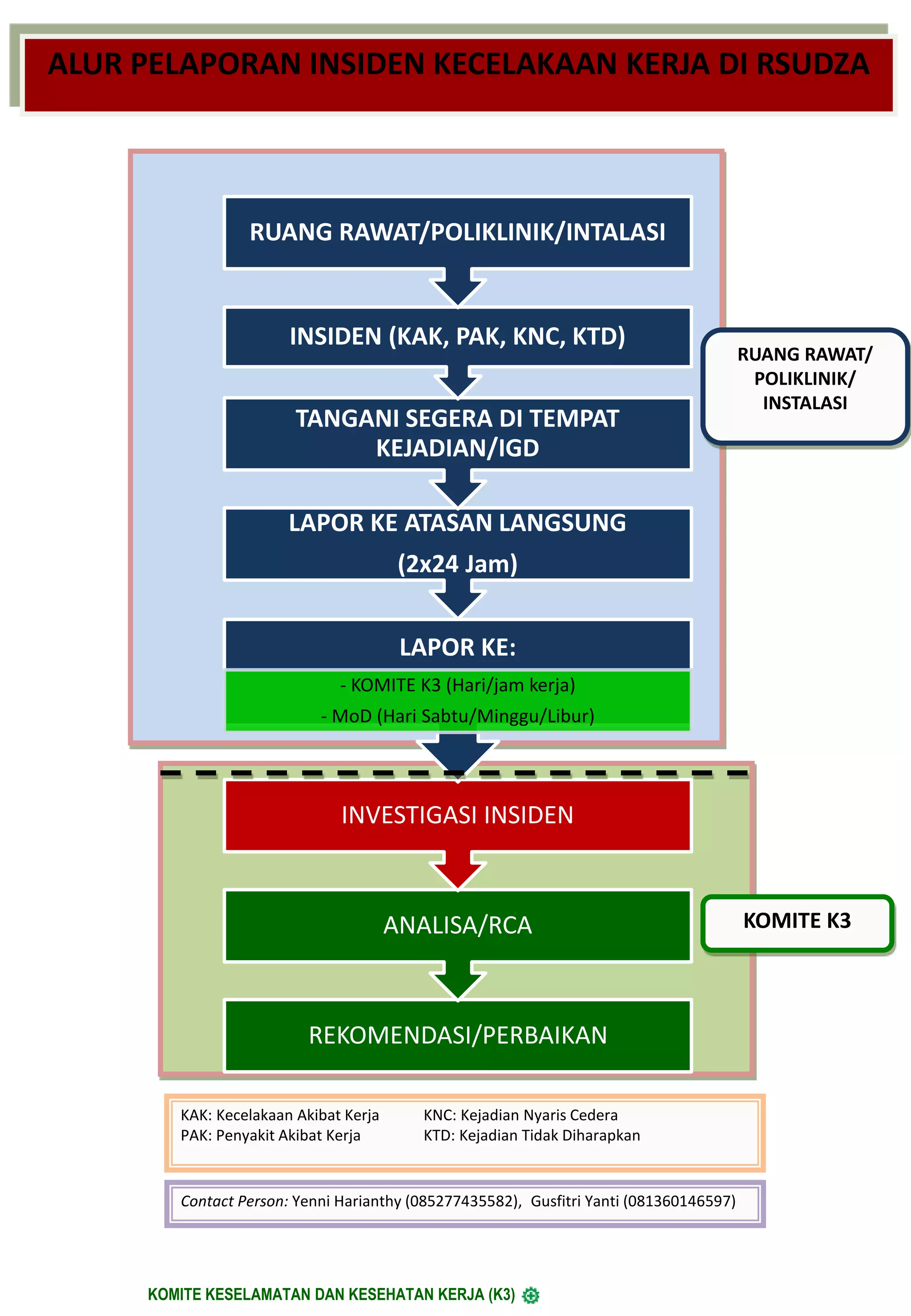 Poster Alur Pelaporan KK.pptx