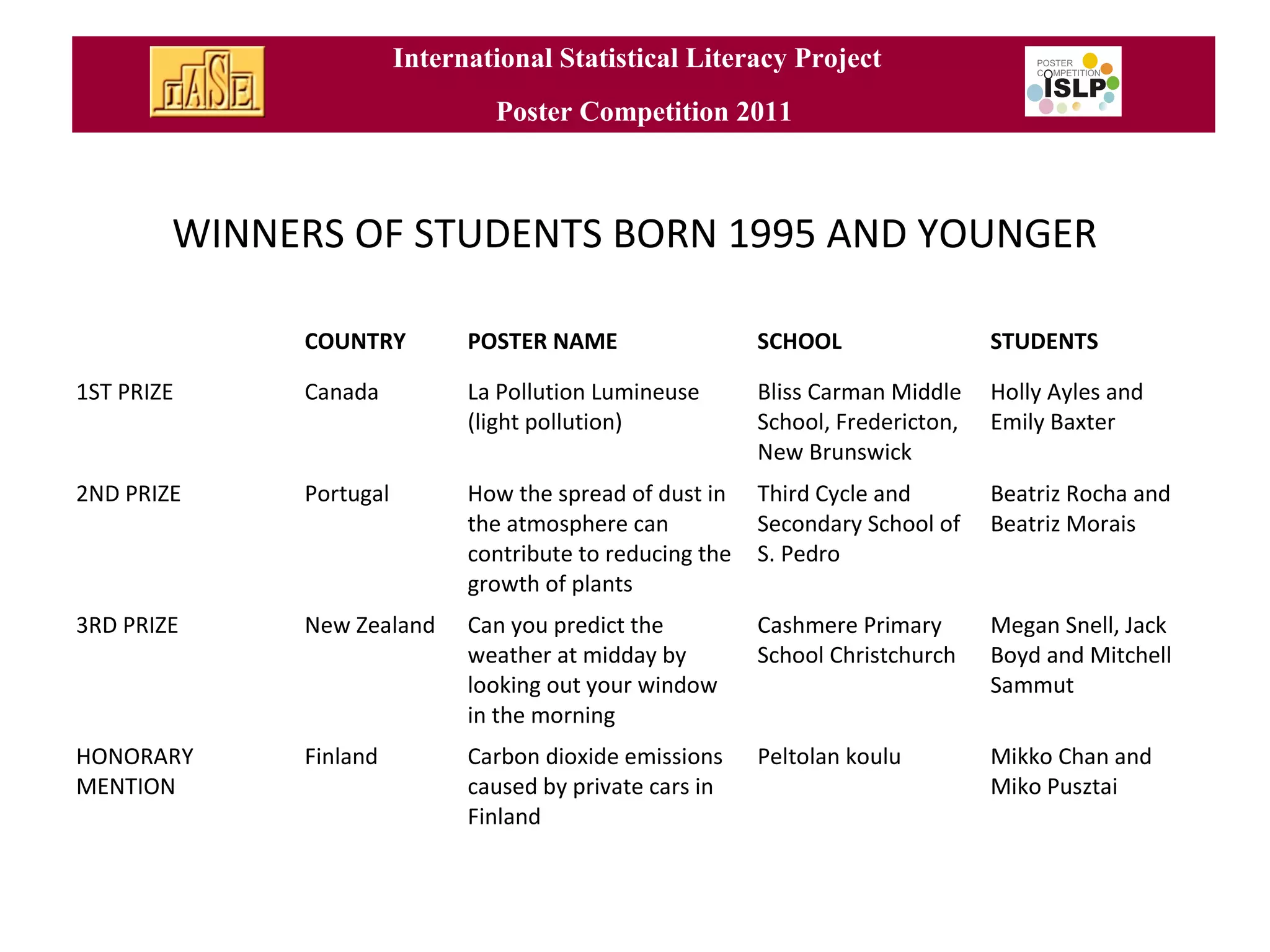 ISLP Poster competition 2010-2011 winners | PPT