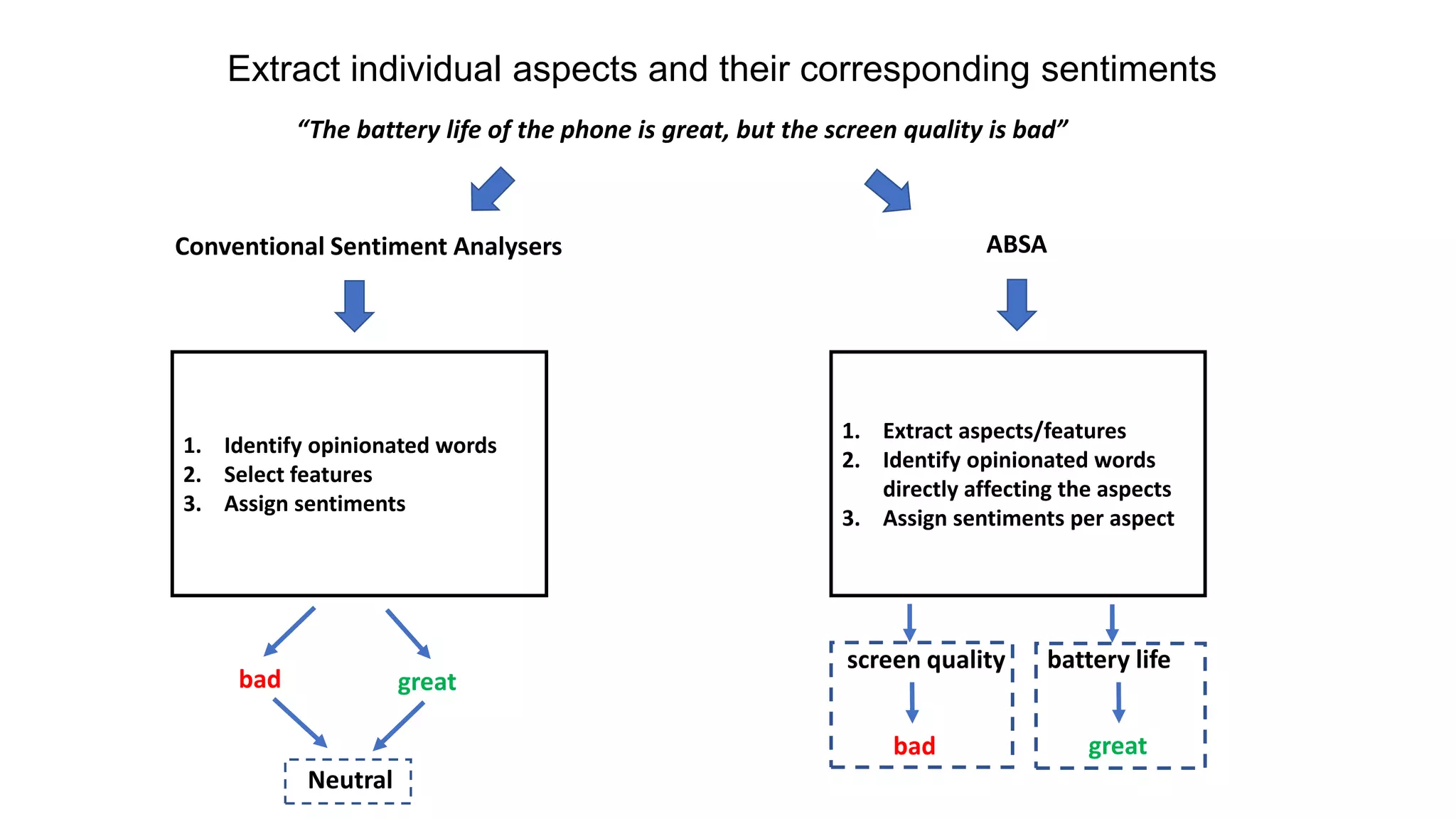 Aspect Based Sentiment Analysis Poster Day Slides Ppt Free Download