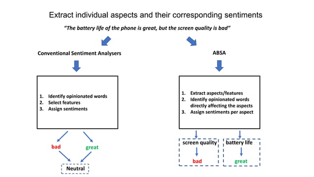 Aspect Based Sentiment Analysis - Poster day slides | PPT | Free Download