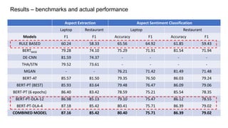 Aspect Based Sentiment Analysis - Poster day slides | PPT