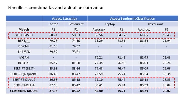 Aspect Based Sentiment Analysis Poster Day Slides Ppt Free Download