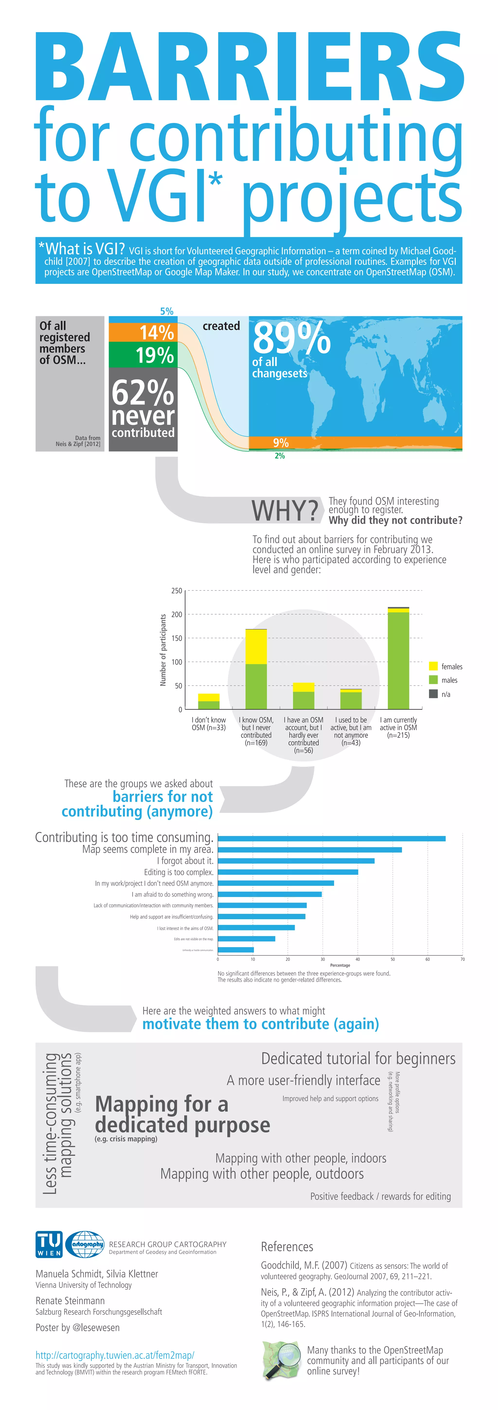 Barriers for Contributing to VGI projects | PDF