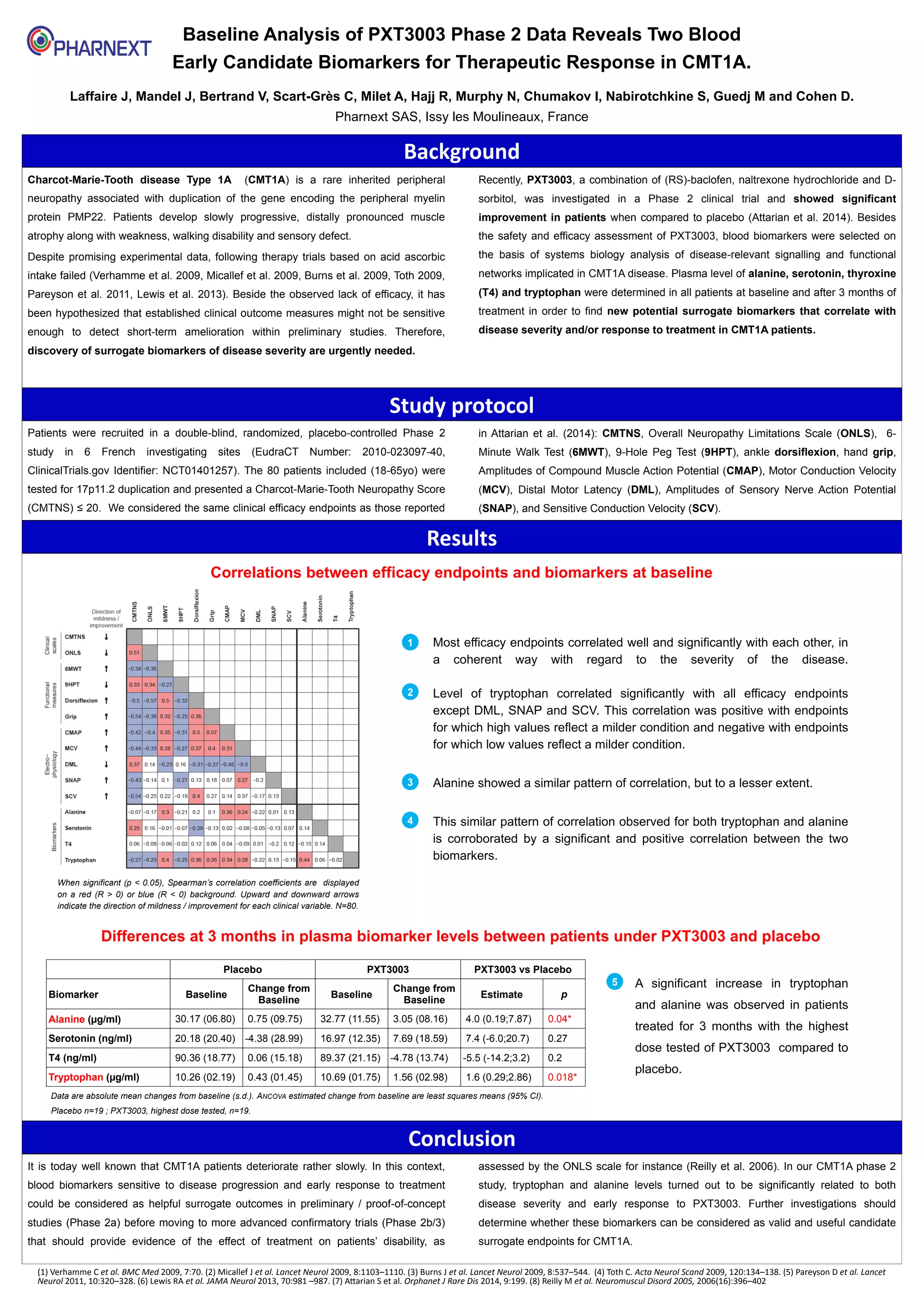 Baseline Analysis of PXT3003 Phase 2 Data Reveals Two Blood Early ...