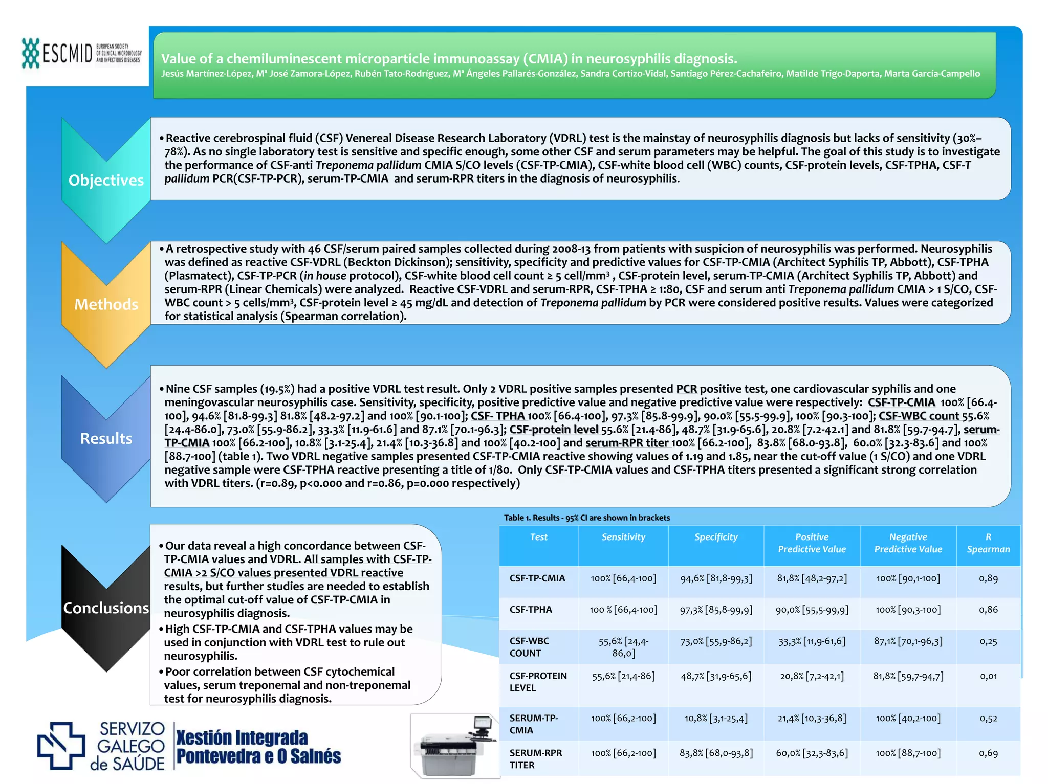 Value of a chemiluminescent microparticle immunoassay (CMIA) in ...