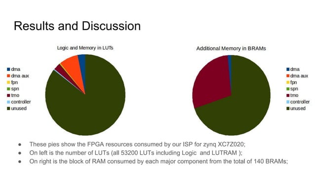 System On Chip Design Flow For The Image Signal Processor Of A Nonlinear Cmos Imaging System Ppt