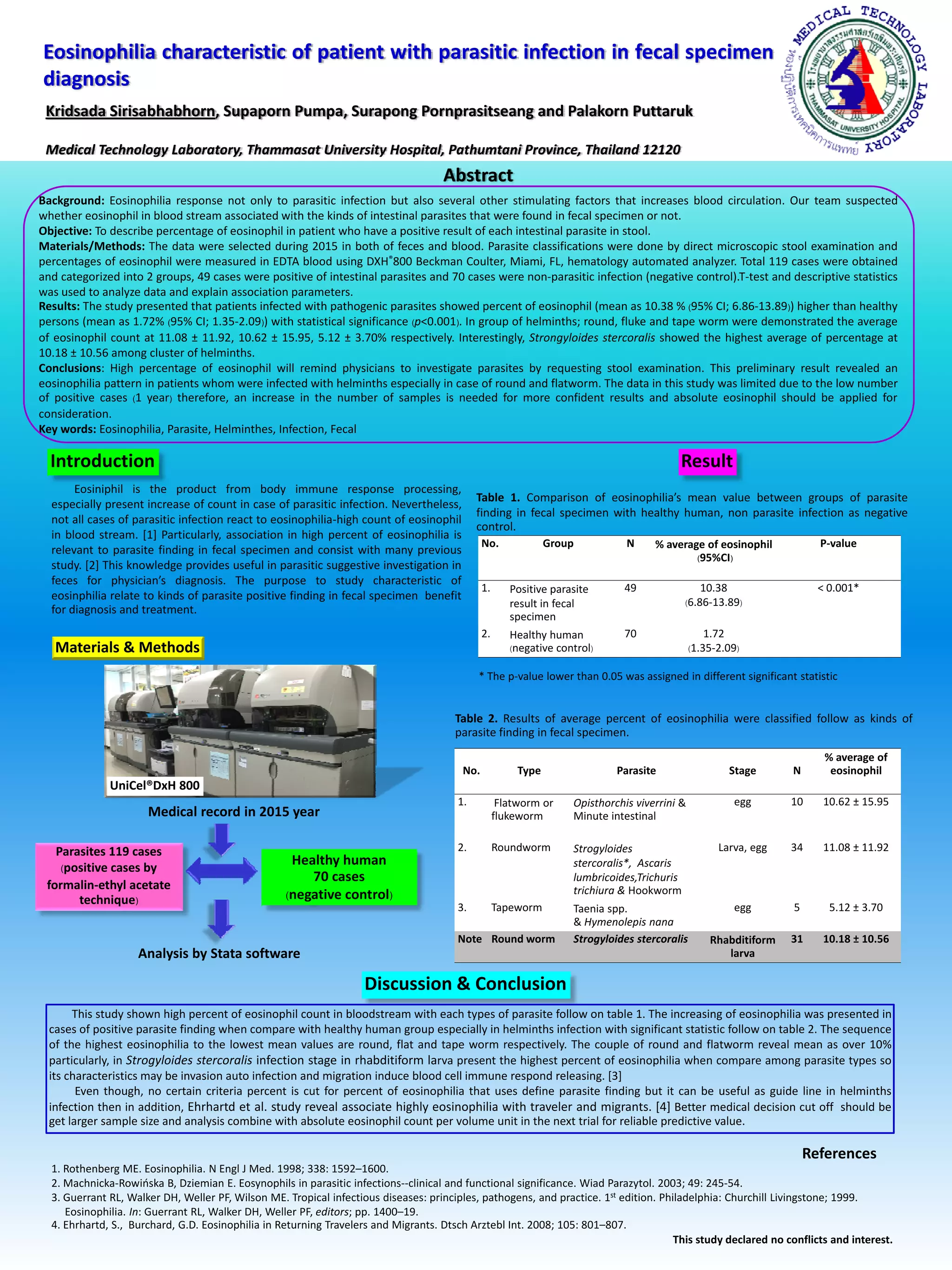 Kridsada Sirisabhabhorn, Supaporn Pumpa, Surapong Pornprasitseang and ...