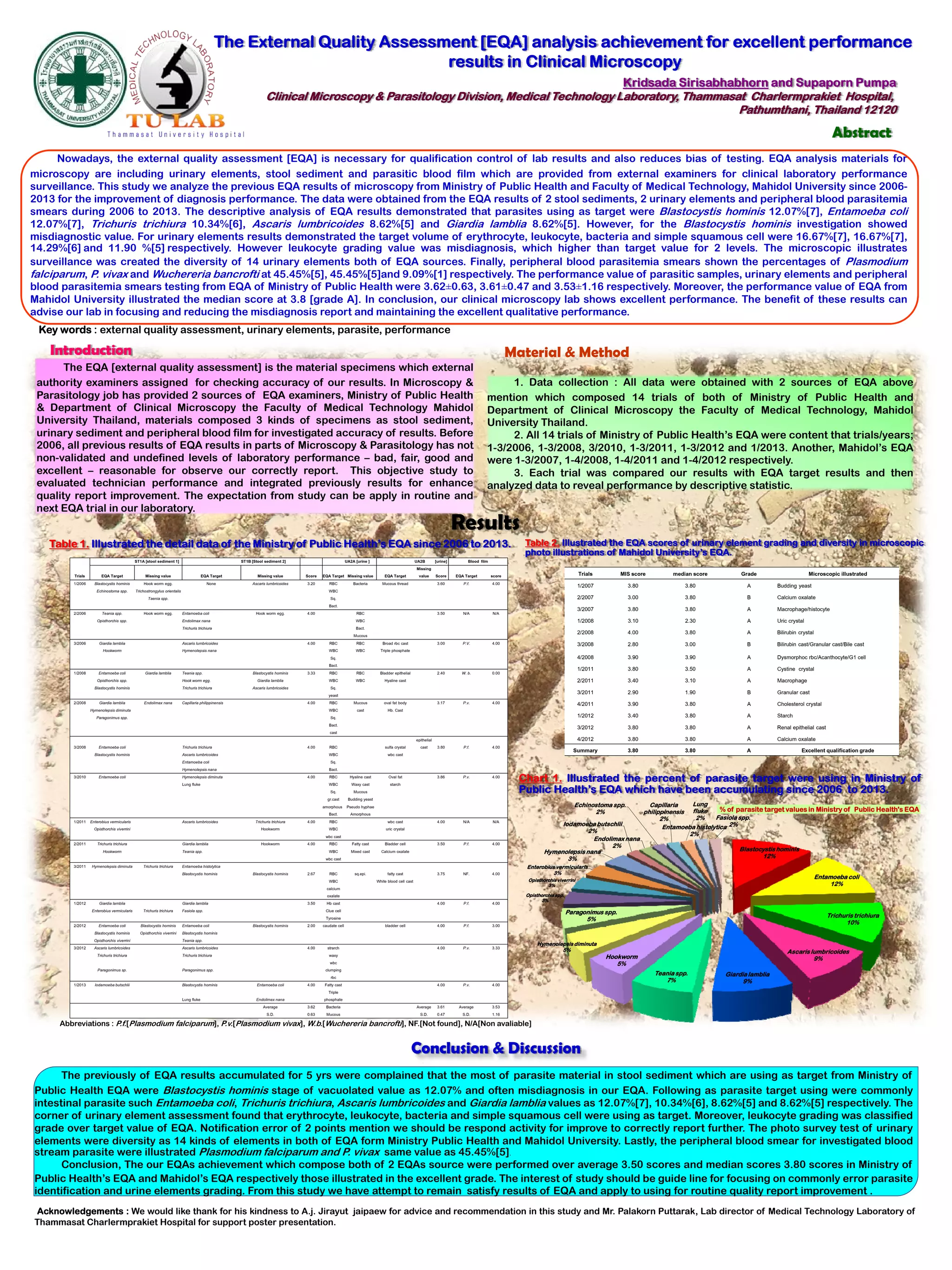 The External Quality Assessment [EQA] analysis achievement for ...