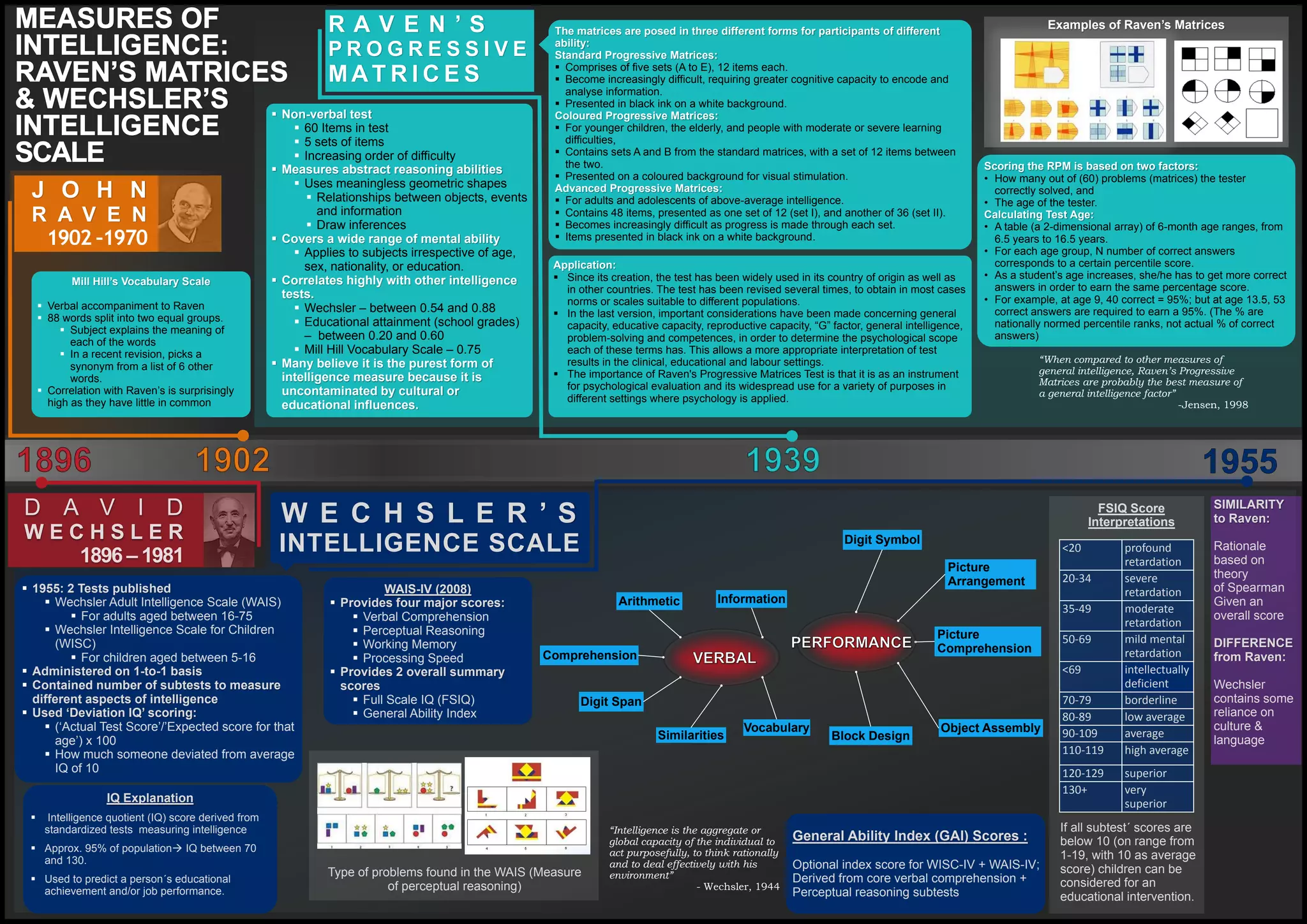 Measures of Intelligence: Wechsler & Raven | PPT
