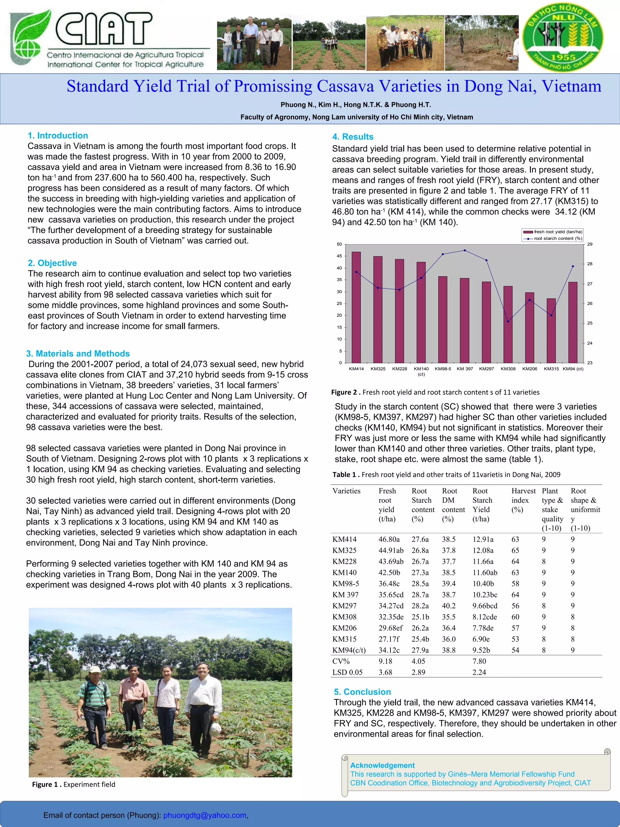Standard Yield Trial of Promissing Cassava Varieties in Dong Nai ...