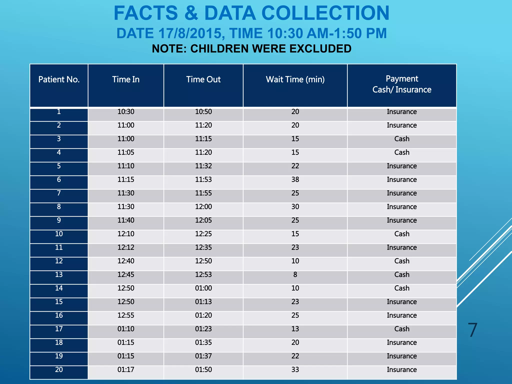 Poster improve patient wait time | PPTX