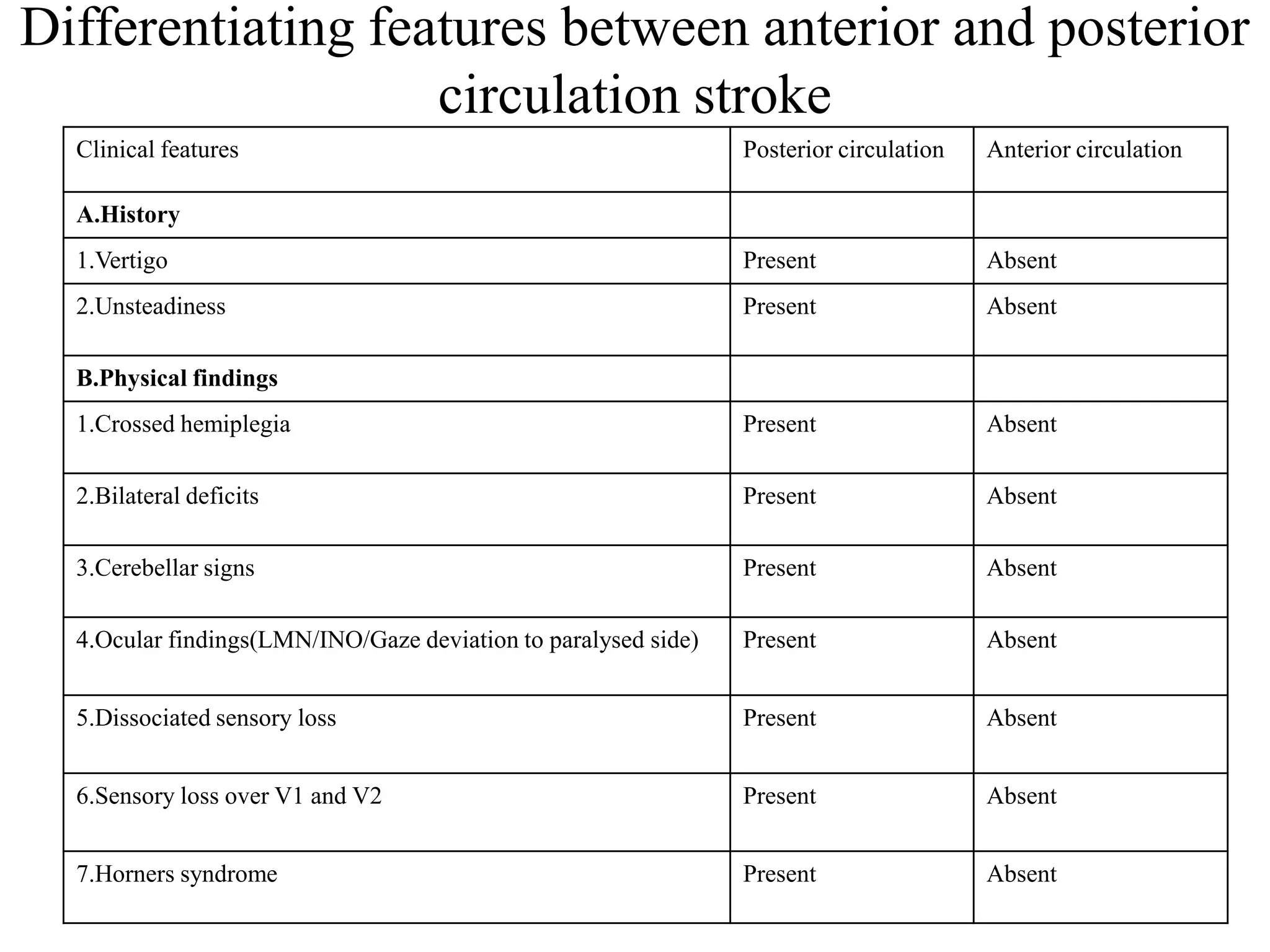 Posterior circulation stroke Syndromes | PPTX
