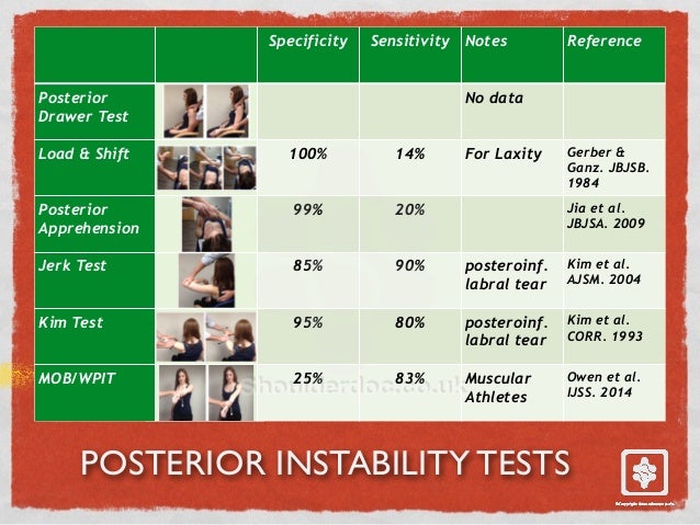 Posterior instability of the shoulder lennard funk